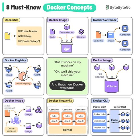 Ashan Indika On Linkedin Docker Devops Containerization