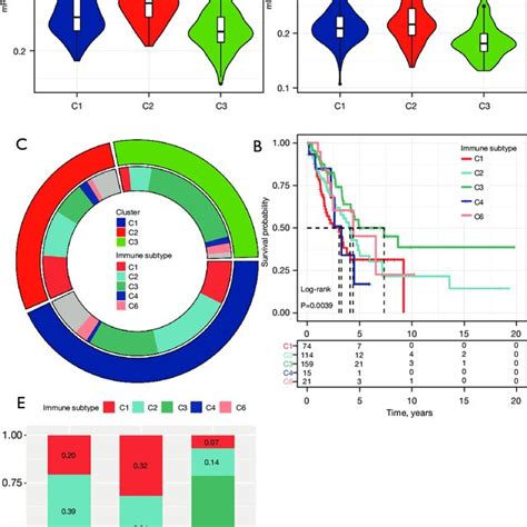 Stemness Indices Of Different Dna Methylation Molecular Subgroups And Download Scientific