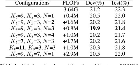 table 1 from self emphasizing network for continuous sign language