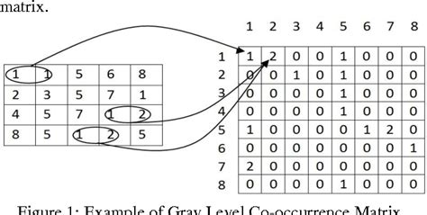 Figure 1 From Texture Feature Based Image Retrieval Algorithms Semantic Scholar