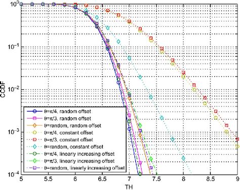 Figure 11 From Low Complexity Papr Reduction Scheme Without Side