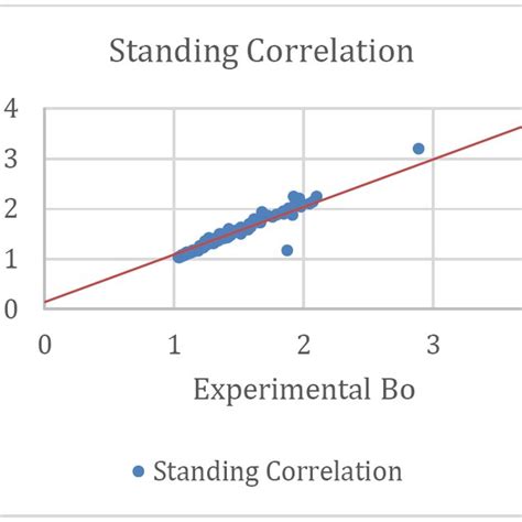 Cross Plot Of Standing Correlation Download Scientific Diagram