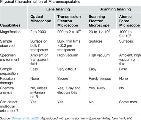 Properties Of The Most Common Types Of Microscopes Used For The Download Scientific Diagram