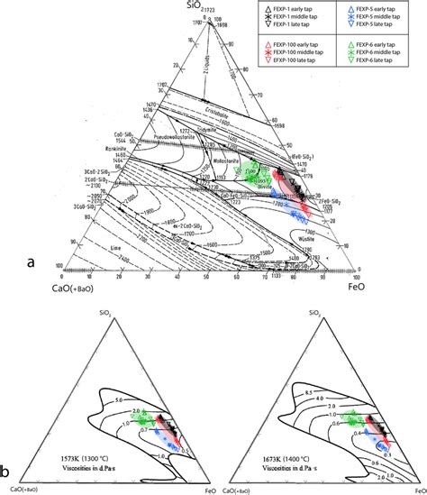 full area analyses of slag by pxrf plotted within ternary system