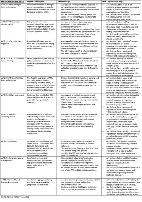 OWASP API Security Top A Framework For Improving Your API Security Efforts Security Boulevard