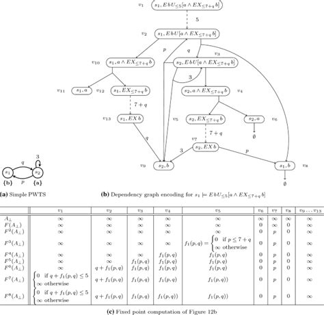 Dependency Graphs With Applications To Verification International Journal On Software Tools