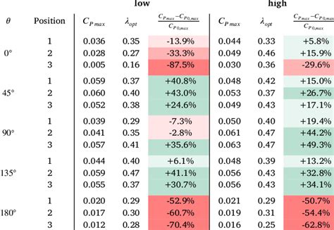 List Of Wind Turbine Performance Parameters With Comparison To Download Scientific Diagram