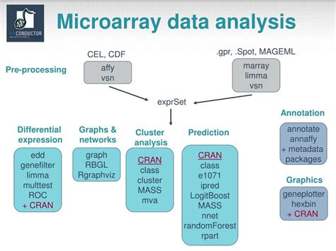 Ppt Bioconductor Tutorial Powerpoint Presentation Free Download Id