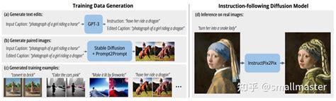 Cvpr 23 Highlight 无需微调的快速图像编辑：instructpix2pix 知乎