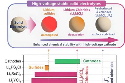 Researchers Raise Expectations For Commercialization Of High Energy Density All Solid State