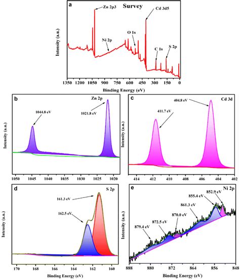 A Xps Survey Spectra Of The Znxcd1−xs Ni 1 5 H Sample B Zn 2p C Cd