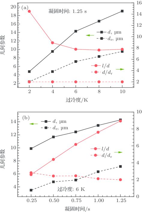 Color Online Geometric Parameters Of Primary Dendrites A Effect Of
