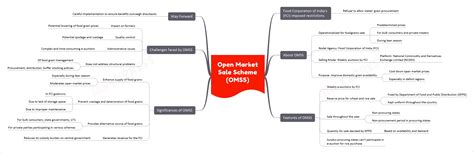 Open Market Sale Scheme Omss Upsc