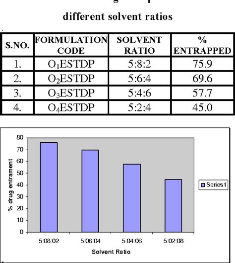 Table 1 From Formulation And Evaluation Of Gastroretentive Floating Microballoons Of Norfloxacin