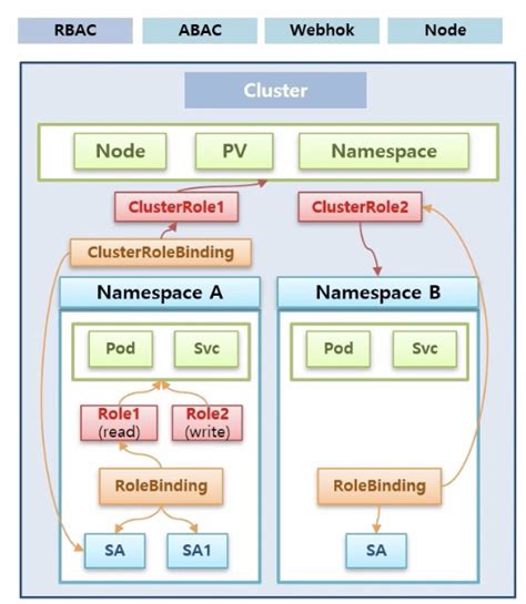 Authentication Authorization