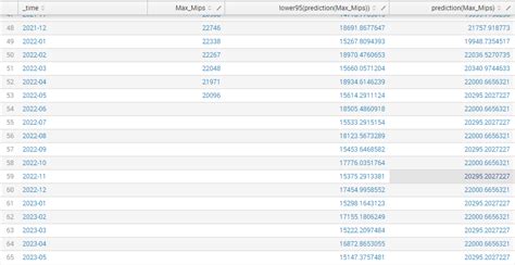 why does predict command not predict splunk community