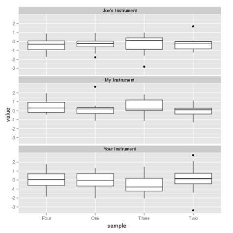 R Boxplots Using Ggplot Stack Overflow
