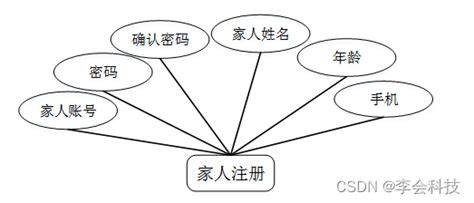 【附源码】计算机毕业设计java智能居家养老服务平台设计与实现智能家庭养老系统的设计与实现毕设 Csdn博客