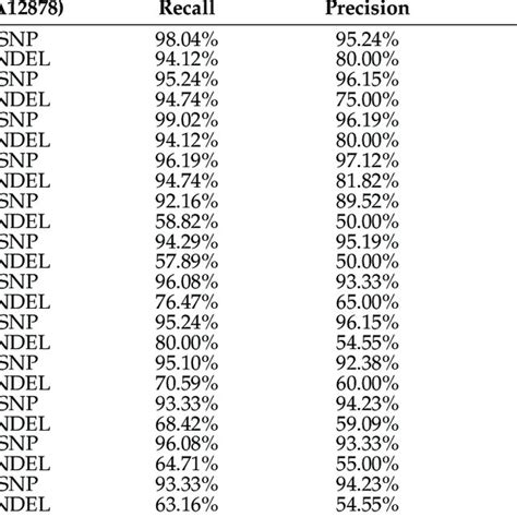 Summary Of The Tools Used In Both Snp And Indel Detection Download
