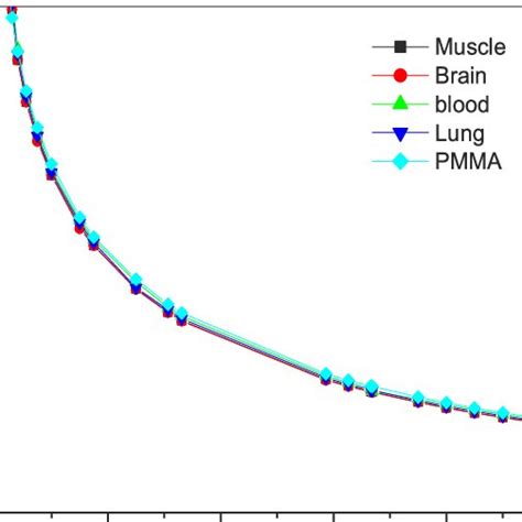 Variation Of Linear Attenuation Coefficient Of Human Tissues And Pmma