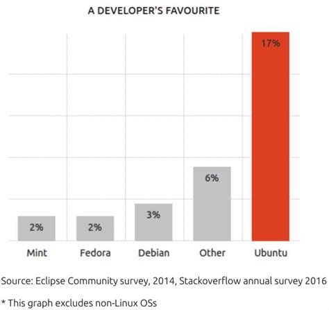 Linux Mint Vs Ubuntu A Comparative Overview