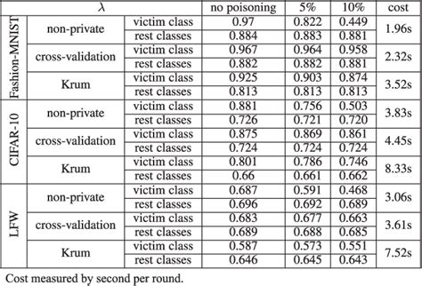 table v from demystifying data poisoning attacks in distributed
