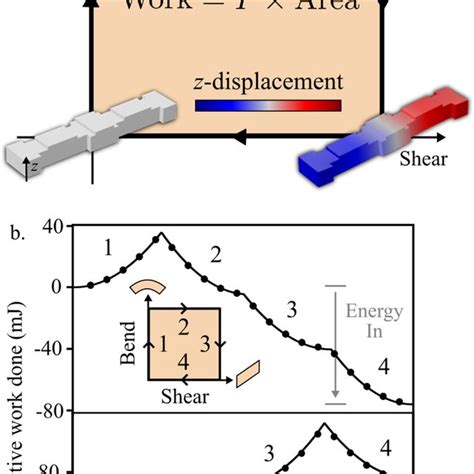 Quasistatic Deformation Cycles With Odd Micropolar Elasticity A The Download Scientific Diagram