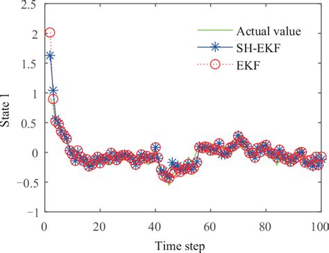A Novel Step‐by‐step High‐order Extended Kalman Filter Design For A
