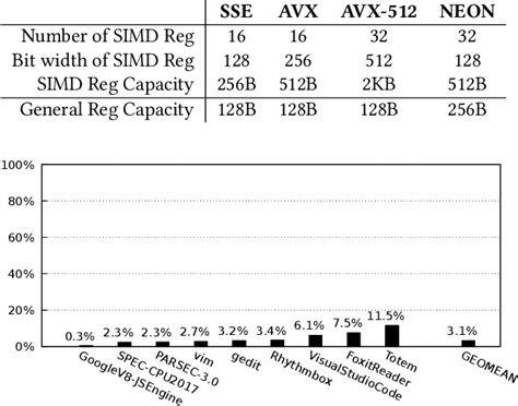 Table 1 From Effective Exploitation Of Simd Resources In Cross Isa