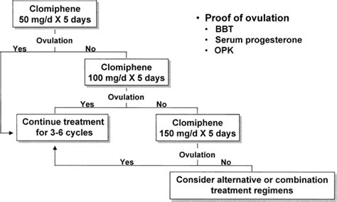 Induction Of Ovulation With Clomiphene Citrate Glowm
