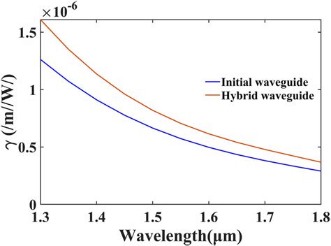 γ Versus Wavelength For Aln Waveguide Without And With Tio 2