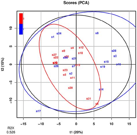 PCA Score Plot Of The First 2 Principal Components Samples Were Download Scientific Diagram