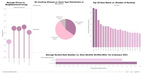 Airbnb Dashboards