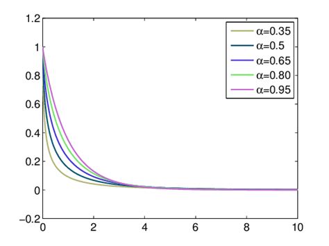 Yt Versus T Using Multiquadric Basis Function With ε 10 −4 For Pt Download Scientific Yt Versus T Using Multiquadric Basis Function With ε 10 −4 For Pt Download Scientific