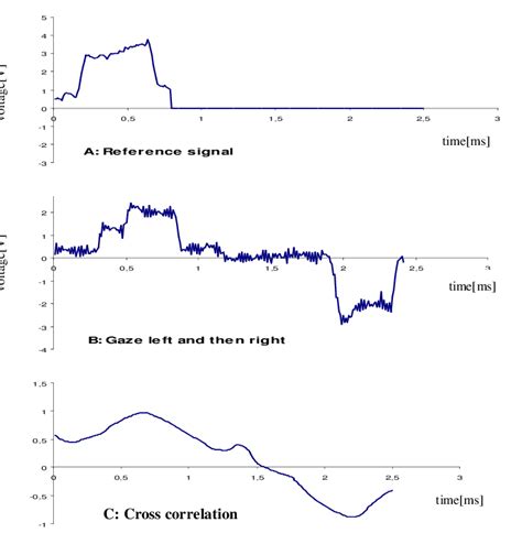 cross correlation c between reference signal a and gaze leftright