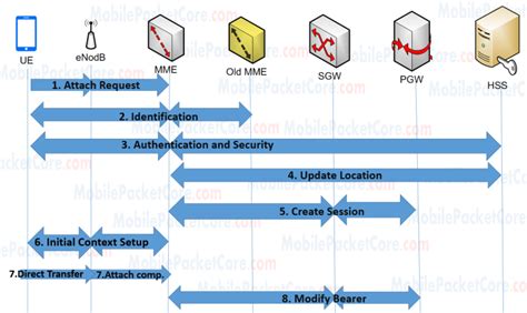 Your Guide For Lte Attach Procedure Lte Mobile Packet Core