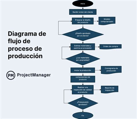Cómo Hacer Un Diagrama De Flujo De Proceso De Producción Projectmanager