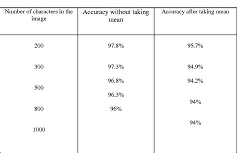 Table 1 From Malayalam Character Recognition Using Singular Value Decomposition Semantic Scholar