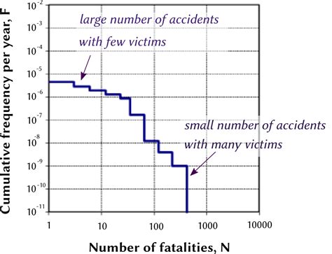 Farmers Diagram Or F N Curve Representing Societys Degree Of Catastrophe Aversion