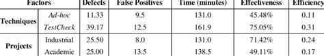 Average Of The Defects Time Effectiveness And Efficiency Download