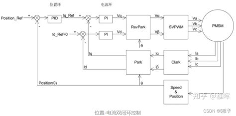 foc之svpwm学习笔记 svpwm算法为什么要判断扇区 csdn博客