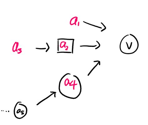 Stochastic Graph Gogogogo Stochastic Graph Gogogogo