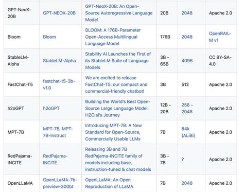 rumman arefin on linkedin a list of open source llms available for