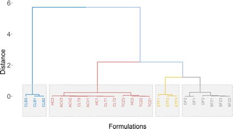 Hierarchical Cluster Analysis HCA Using The Euclidean Distance And Download Scientific