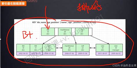 Mysql调优——索引01（油炸圣女果的学习日记第一期） Csdn博客
