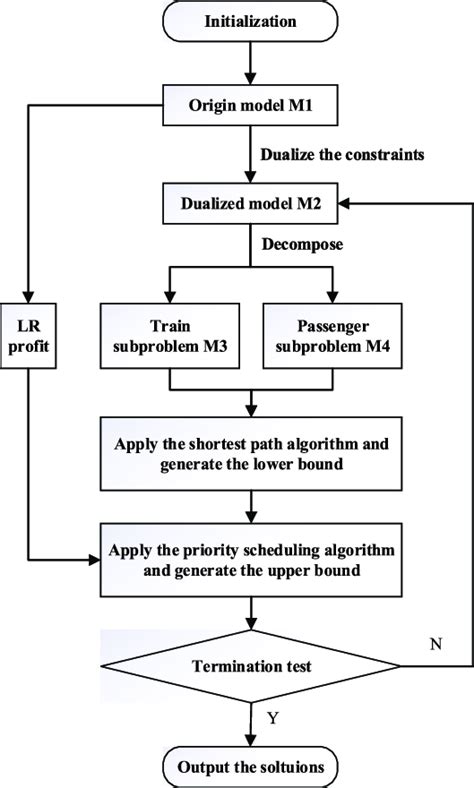 The Flowchart Of Lr Download Scientific Diagram