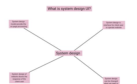 What Is System Design UI