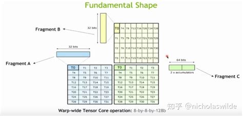 cuda ampere tensor core hgemm 矩阵乘法优化笔记 —— up to 131 tflops 知乎