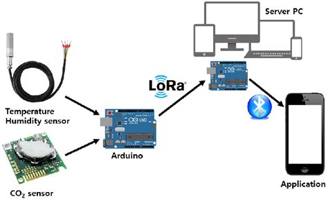 Figure 1 From Design Of A Greenhouse Monitoring System Using Arduino