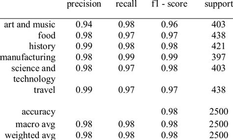 Text Classification Accuracy By Class Download Scientific Diagram